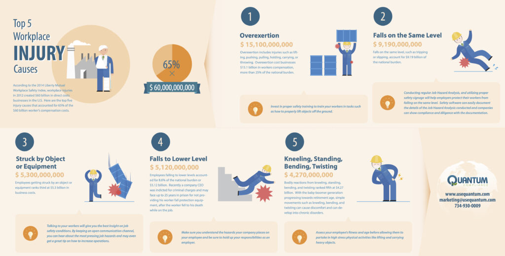 Top 5 Workplace Injury Causes – Quantum Compliance