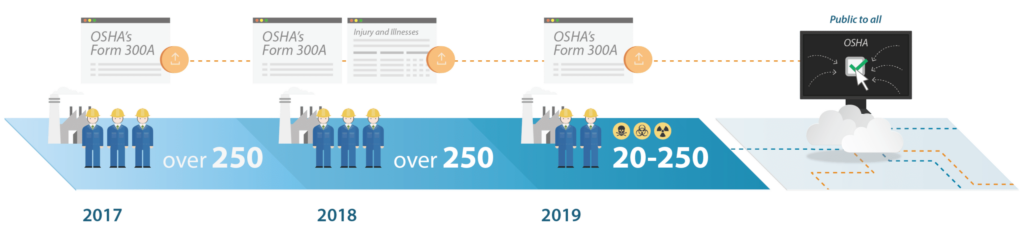 OSHA's Final Rule to Improve Tracking of Workplace Injury & Illness