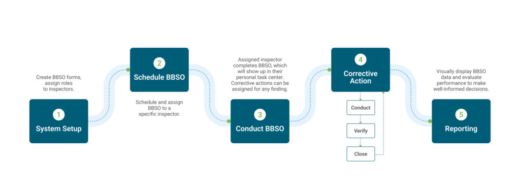 BBSO Software - Behavior Based Safety Observations