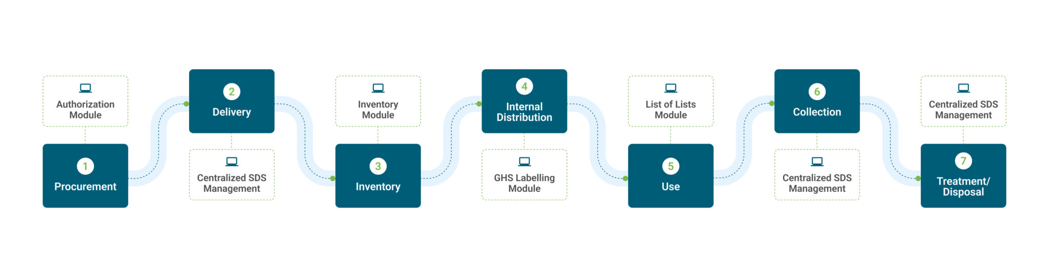 Chemical Inventory – Quantum Compliance