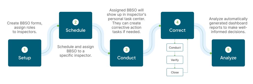 Behavior Based Safety Observations – Quantum Compliance